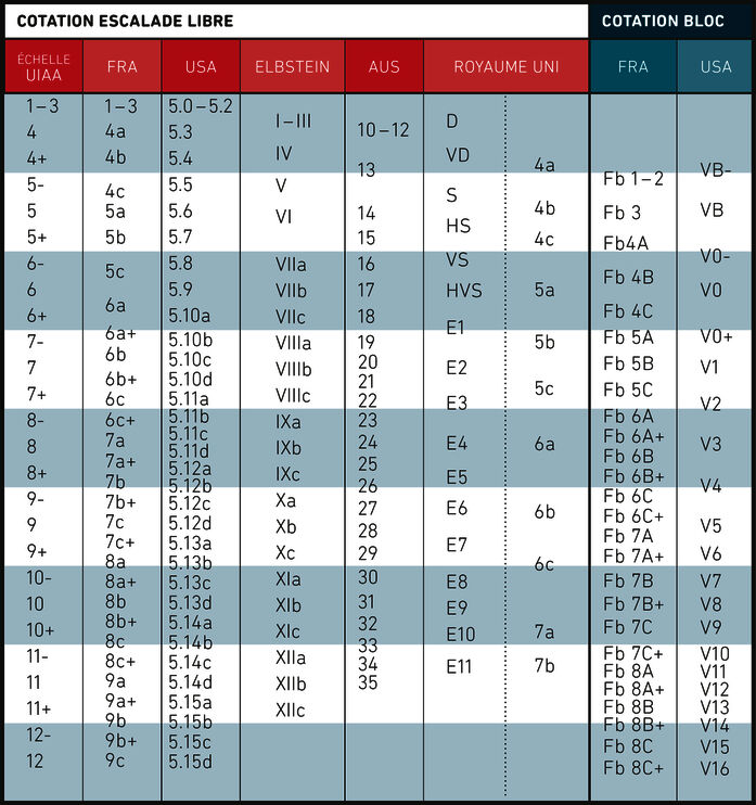 Niveau de difficulté et d'engagement en escalade alpine |LAB ROCK